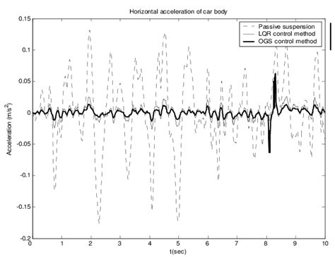 Car Body Acceleration Download Scientific Diagram