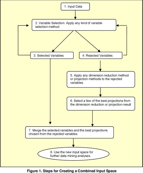Figure 1 From Predictive Models Based On Reduced Input Space That Uses Rejected Variables