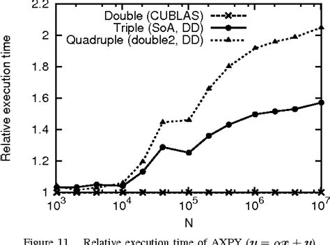 Figure 11 From Implementation And Evaluation Of Triple Precision BLAS