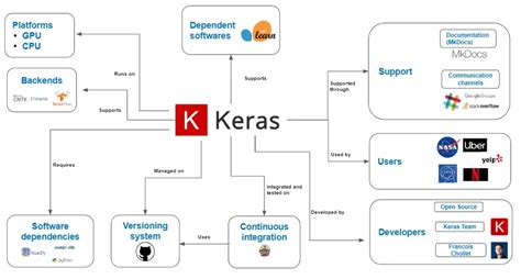 Different Benefits Of Using Keras For Deep Learning And Ml
