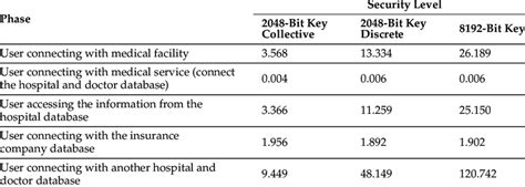 Simulation Results At Numerous Security Levels Download Scientific