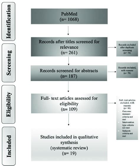 Selection Of Studies Included In The Scoping Review Prisma Diagram