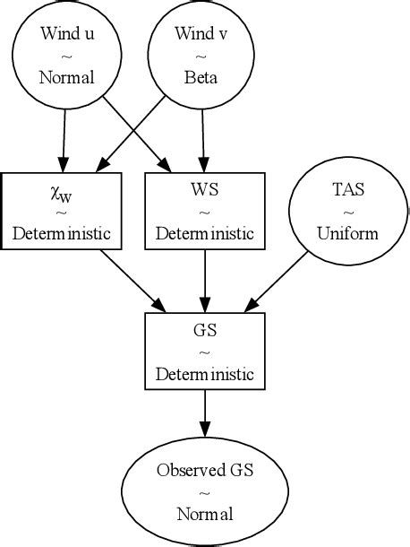 Figure 5 From Bayesian Inference Of Aircraft Operating Speeds For Stochastic Medium Term