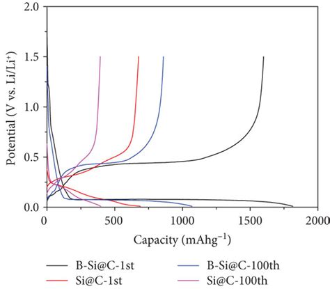 Electrochemical Performances Of Sample A Volt Ampere Characteristic