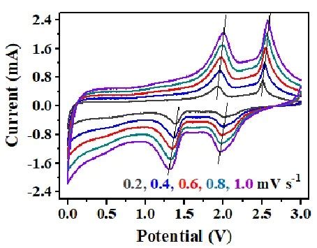 A Comprehensive Guide To Cyclic VoltammetryCV