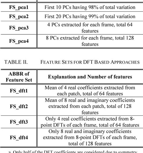 Table Ii From Exploiting Locality Based Fourier Transform For Ecg Signal Diagnosis Semantic