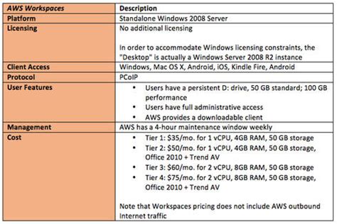 AWS Amazon Workspace Price