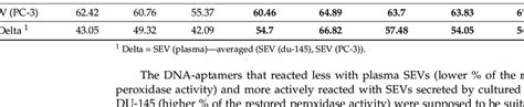 Comparative Evaluation Of Dna Aptamers Apt Affinity To Sevs From Download Scientific Diagram