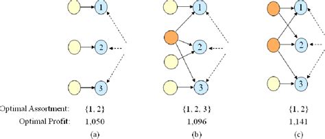 Figure 1 From The Role Of Component Commonality In Product Assortment Decisions Semantic Scholar