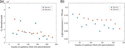 Lung Tissue Phantom Mimicking Pulmonary Optical Properties Relative Humidity And Temperature