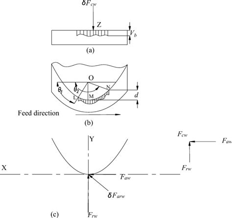 Tool Flank Wear Geometry A Cutting Force Component In Z Direction B