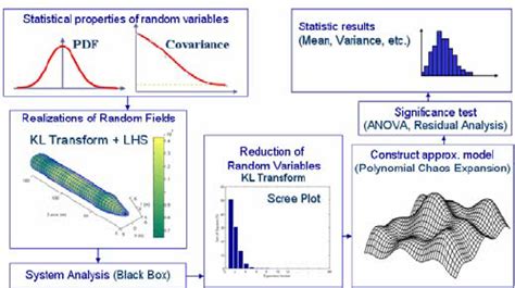 Stochastic Analysis With Random Fields Download Scientific Diagram