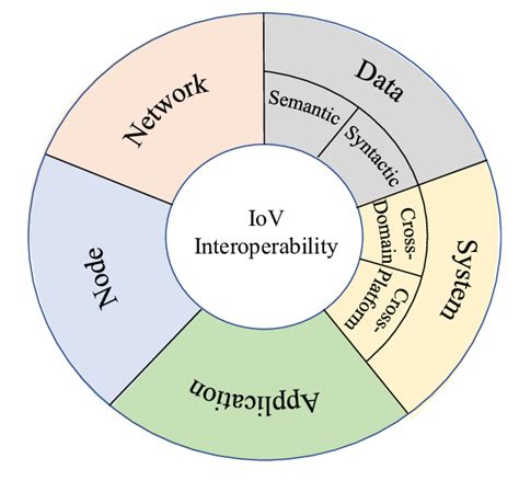 classification of iov interoperability download scientific diagram