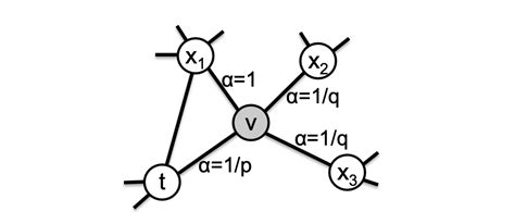 Node2vec 官方代码解读 Isseymour