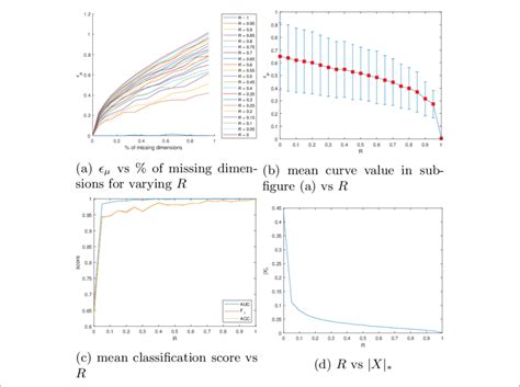 A C Multivariate Normal Imputation Results D Relation Between Download Scientific