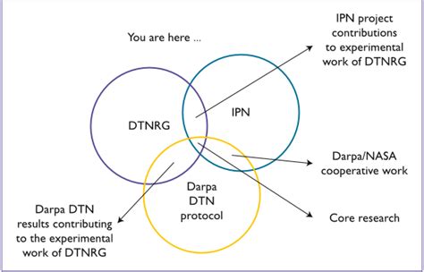 pdf when tcp breaks delay and disruption tolerant networking 2006