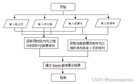 基于python的股票价格序列相似性分析量化 股票 形态相似 Dtw Python Csdn博客