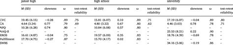 Means Standard Deviations Skewness ω Coefficient And Test Retest Download Scientific Diagram