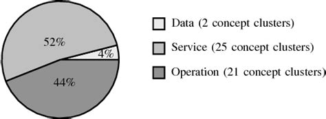 Figure 2 From Analysis Of Service Oriented Modeling Approaches For Viewpoint Specific Model