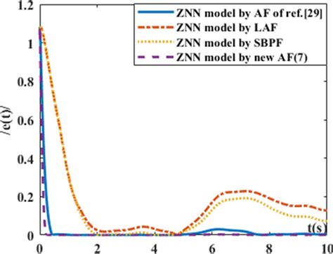 Neural State Solutions Xt Of The Different Znn Models For Solving Download Scientific Diagram
