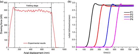 Experimental Result A Evolution Of The Drawing Force And B Radial