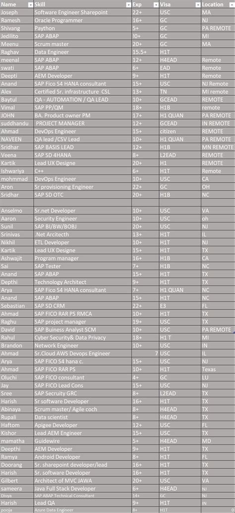Hotlist C2c C2crequirements Benchlist Sapconsultant Sapabap Sapbw Sapconsultants