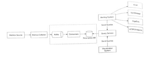 System Design Metrics Monitoring And Alerting Flashcards Quizlet