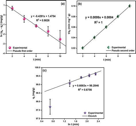 the linear plots of a pseudo‐first‐order b pseudo‐second‐order
