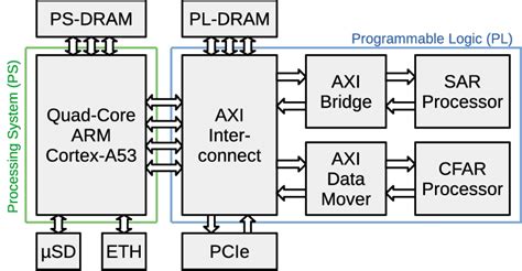 Integration Of The Dedicated Hardware Accelerators For L1 Image Download Scientific Diagram