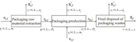 the three stage network data envelopment analysis dea model for the