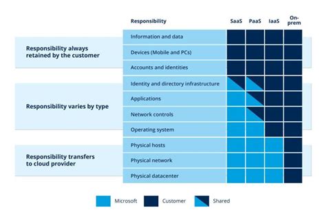 Mihnea Cherata On Linkedin Microsoft Data Security Databackup