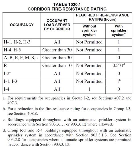 Subchapter Occupancy And Construction Classification OFF