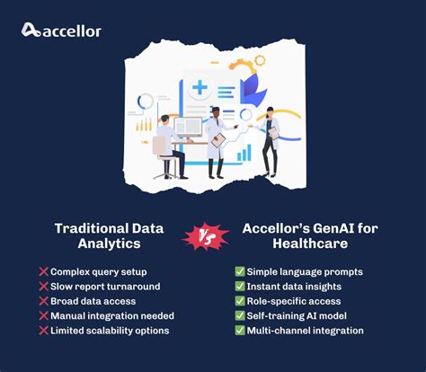 Accellor Genai Healthcareai Datainsights Digitaltransformation