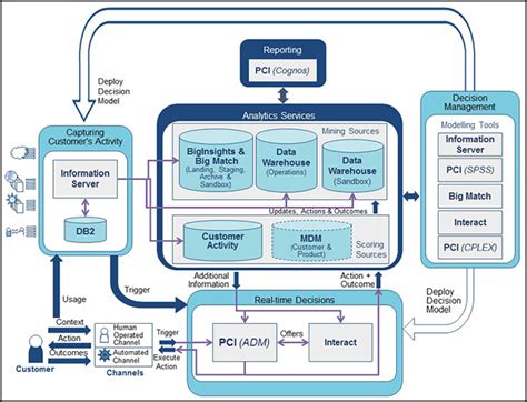 Build Customer Loyalty With The Ibm Next Best Action Solution Ibm
