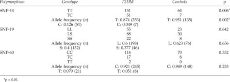 Genotype And Allele Frequencies Of The Capn10 Gene Polymorphisms In A Download Scientific