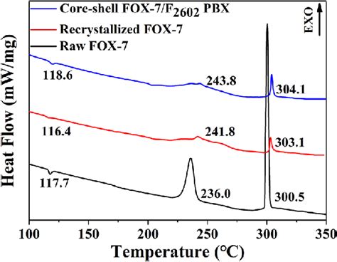 Dsc Patterns Of Three Samples Download Scientific Diagram