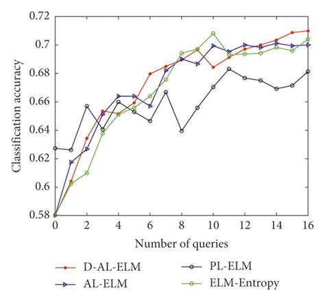 the learning curves of the four different learning algorithms on 9