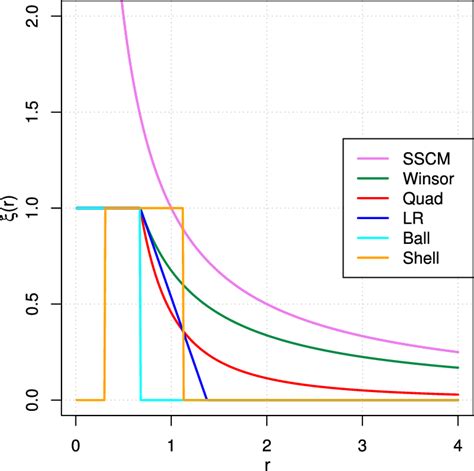 The Different Radial Functions Introduced In Eqs Download Scientific Diagram