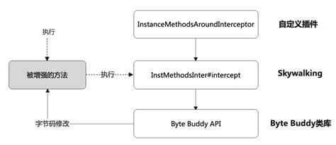 第二节：一文读懂链路追踪模型以及skywalking Java探针实现原理javaskywalking Csdn博客