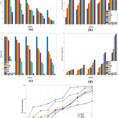 Comparative Analysis Of Setup 3 In Terms Of A Load B Qos C Makespan Download Scientific