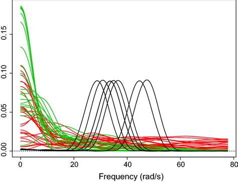 Original Estimated Spectral Densities Red Is Used For Those Download Scientific Diagram