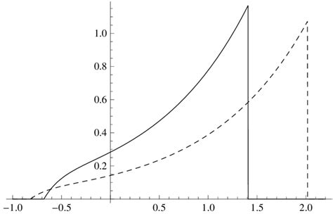 The Density Function F · For The Parameters N 2 µ 3 σ 1 And Download Scientific