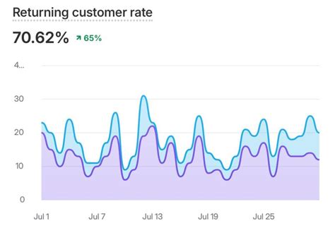 How Smartveda Achieved 70 Retention Rate Siddharth Raj Posted On The Topic Linkedin