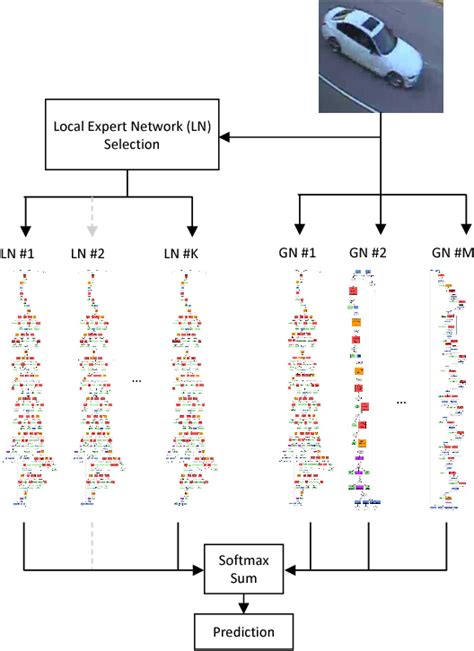 Figure 3 From Deep Learning Based Vehicle Classification Using An