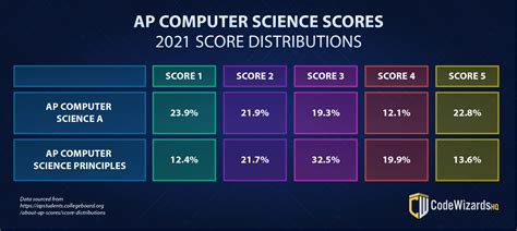 How To Get A 5 Ap Computer Science Exam Review