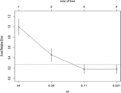 Cost Complexity For Classification Tree Download Scientific Diagram
