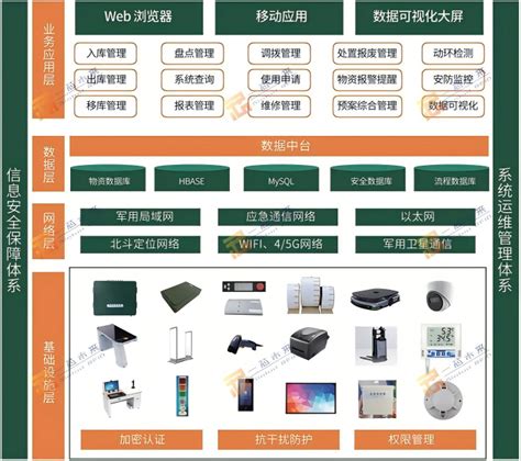 军工智慧仓储管理系统 部队仓库管理系统 部队仓储信息化方案 一芯未来