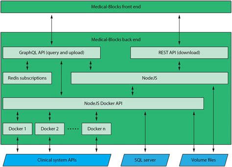 The Back End Of Medical Blocks Is Based On Expressjs And Exposes A Download Scientific Diagram