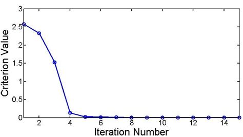 Convergence Curve Of The Proposed Model Solved By PDIPM Download Scientific Diagram