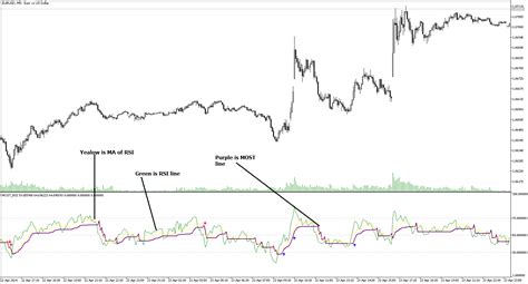 Most Rsi For Mt4 Aierior